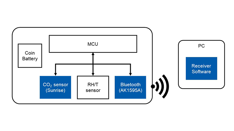 Wireless CO₂ sensor beacon | Design Support | CO2 Sensors | Products ...