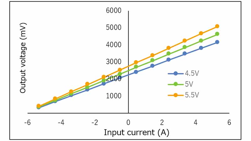Input / Output Characteristics Check Tool | Design Support | Current ...