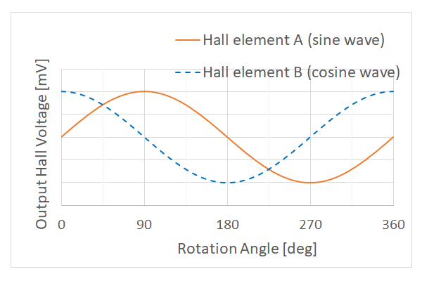 #06 High-sensitivity Hall Element | Tutorials | Hall Sensors | Products ...