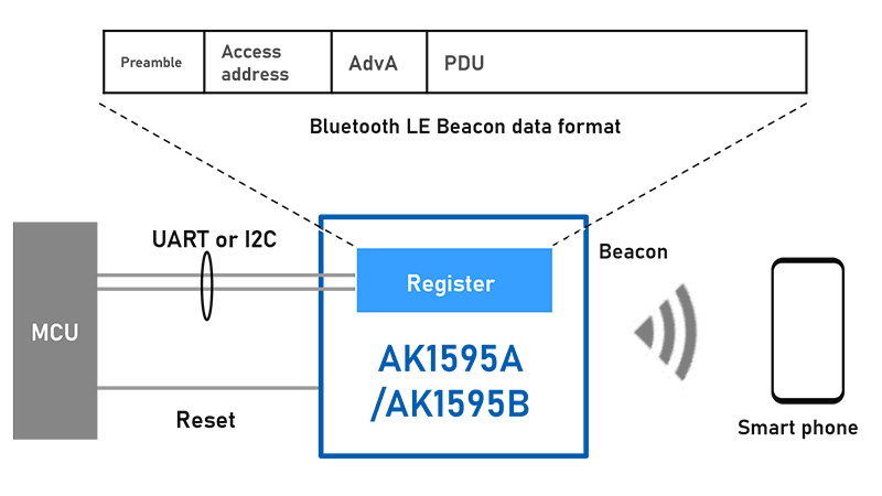 What makes AKM different? | Bluetooth (R) Low Energy transmission IC ...
