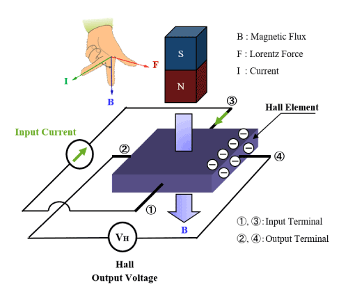#03 Types and Principles of Hall Elements | Tutorials | Hall Sensors ...