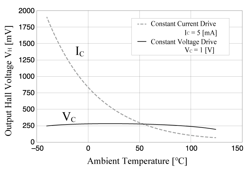 #03 Types and Principles of Hall Elements | Tutorials | Hall Sensors ...
