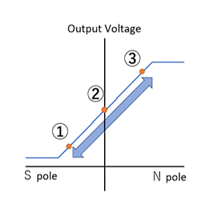 #10 Linear Hall IC | Tutorials | Hall Sensors | Products | Asahi Kasei ...